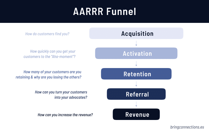 Growth Hacking Funnel: qué es, etapas y cómo aplicarlo