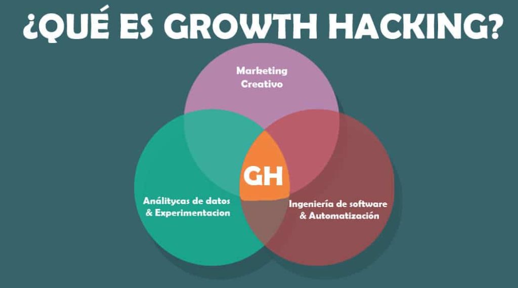 Qué es Growth Hacking y cómo implementarlo paso a paso