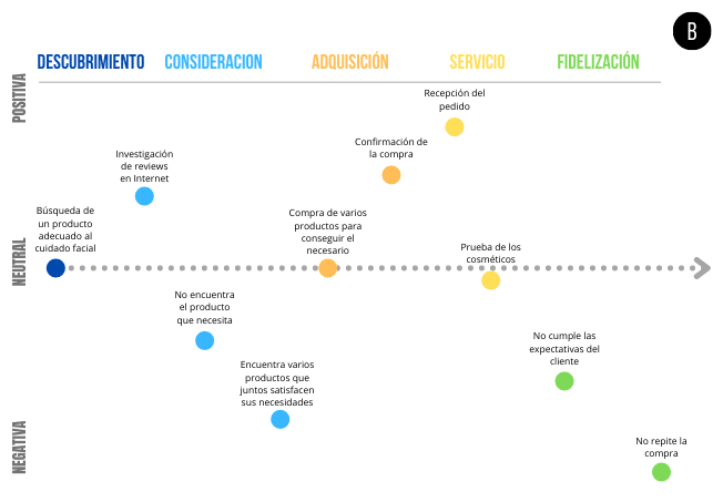 Customer Journey, qué es y cómo usarlo | Bring