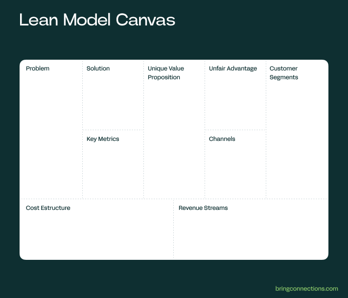 LEAN CANVAS, qué es y cómo usarlo | Bring