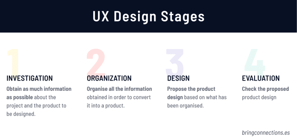 UX Research, ¿qué es y cuáles son sus métodos? | Bring