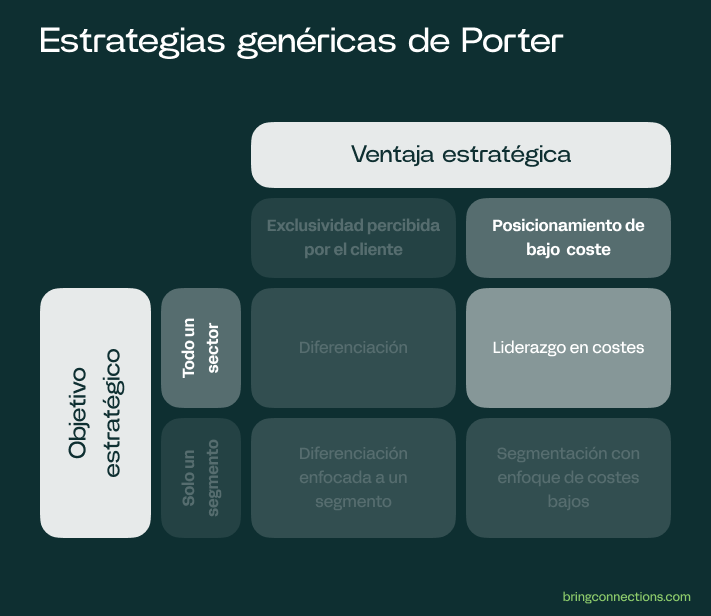 Estrategias Genéricas de Porter. Descripción y ejemplos.